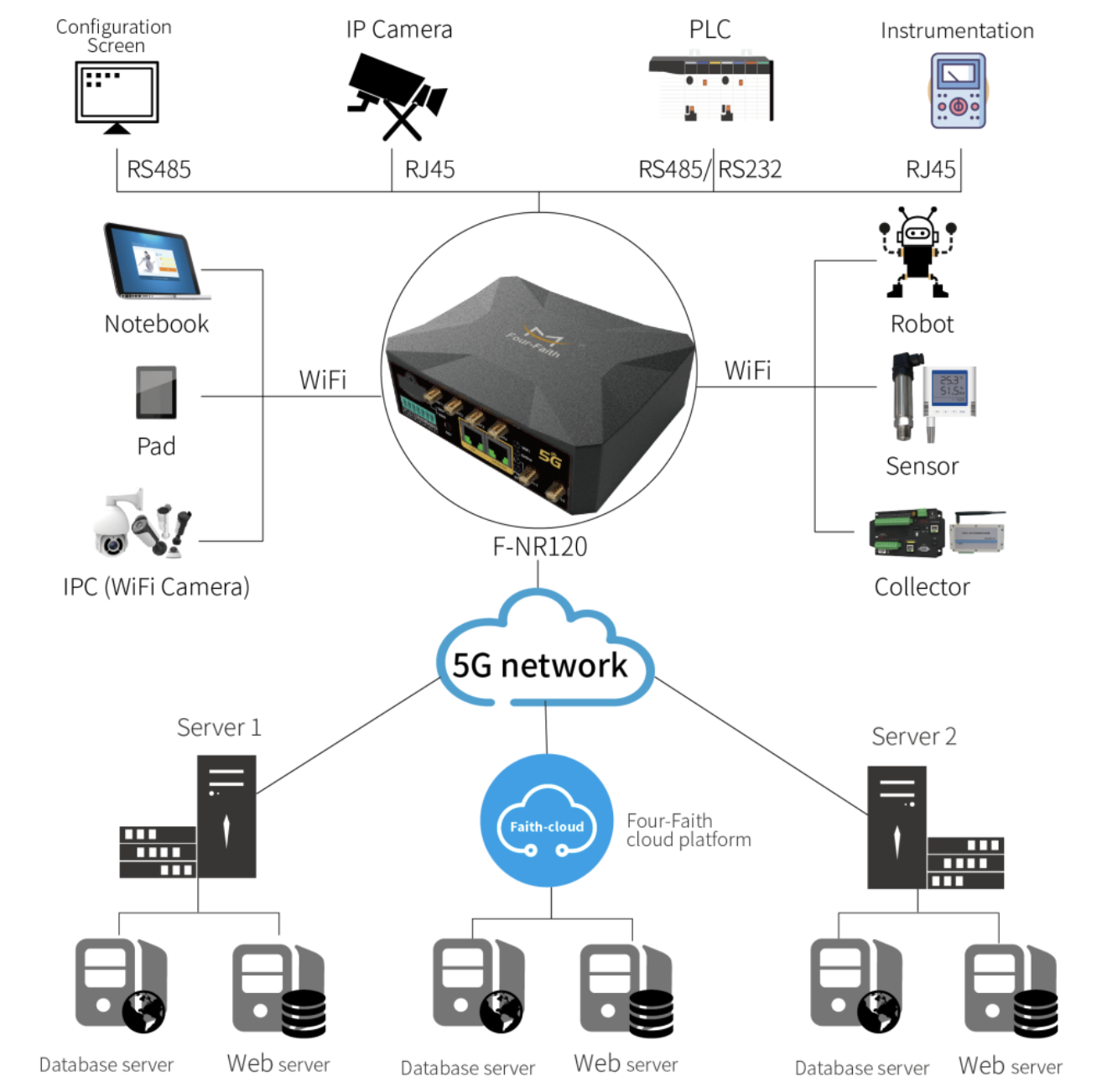 5G Industrial Router - 1 WAN/1 LAN - TECHDesign Hardware Solution