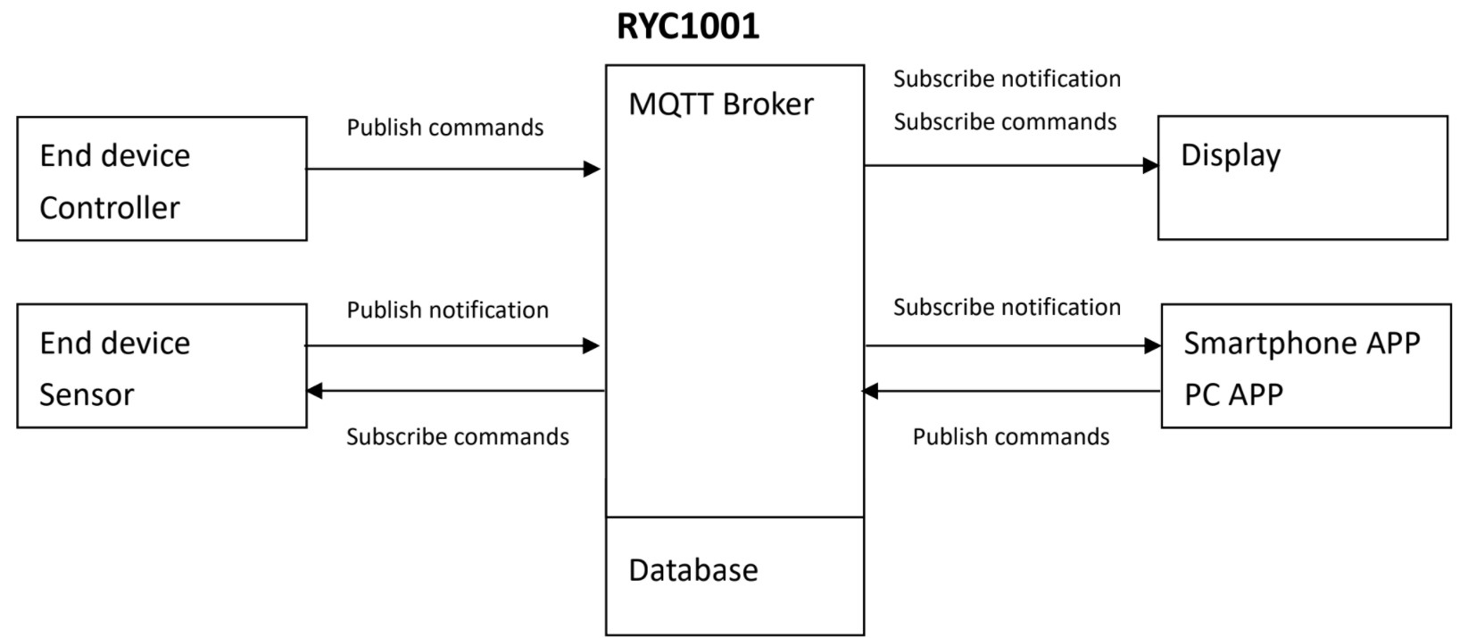 MQTT IoT Cloud Platform - TECHDesign Hardware Solution