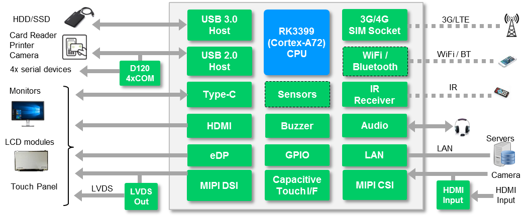 Quad ARM Cortex-A35 Single Board Computer - TECHDesign Hardware Solution