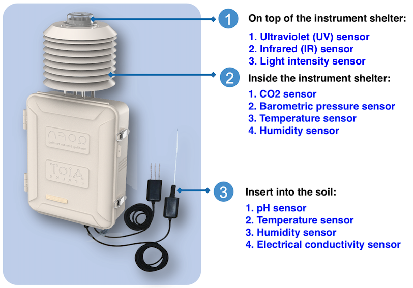 Smart Sensor for Smart Farming Management System - TECHDesign Hardware ...