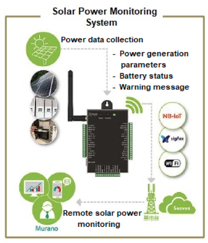 Solar Power Monitoring System Techdesign Hardware Solution