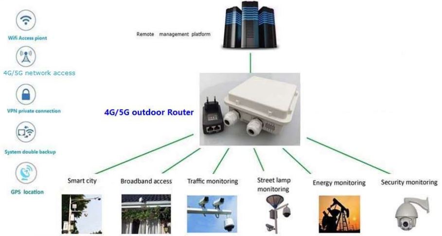 4G LTE/5G Outdoor Router - TECHDesign Hardware Solution
