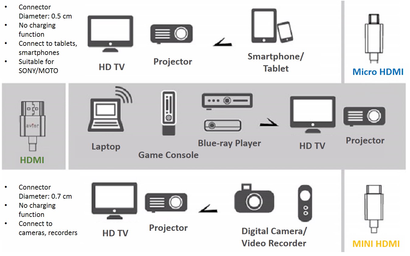 HDMI to Micro/Mini HDMI Adapter - TECHDesign Hardware Solution