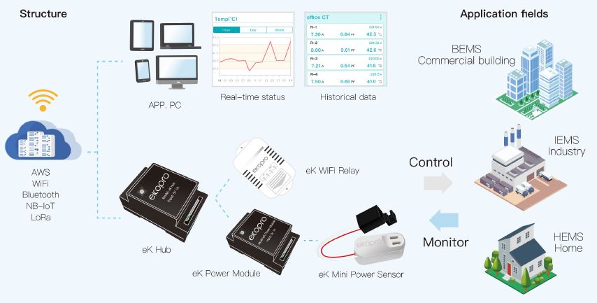 Lightweight Energy Management System (EMS) - TECHDesign Hardware Solution