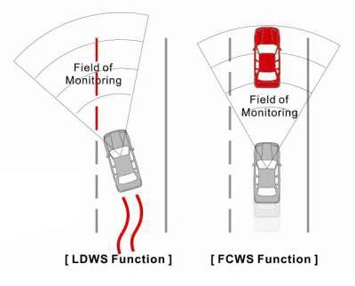 Forward Collision Warning (FCW) System - TECHDesign Hardware Solution